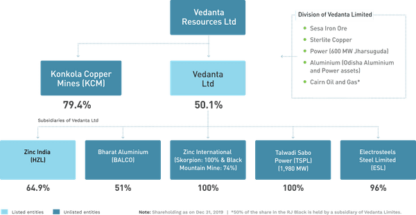 Vedanta - Overview