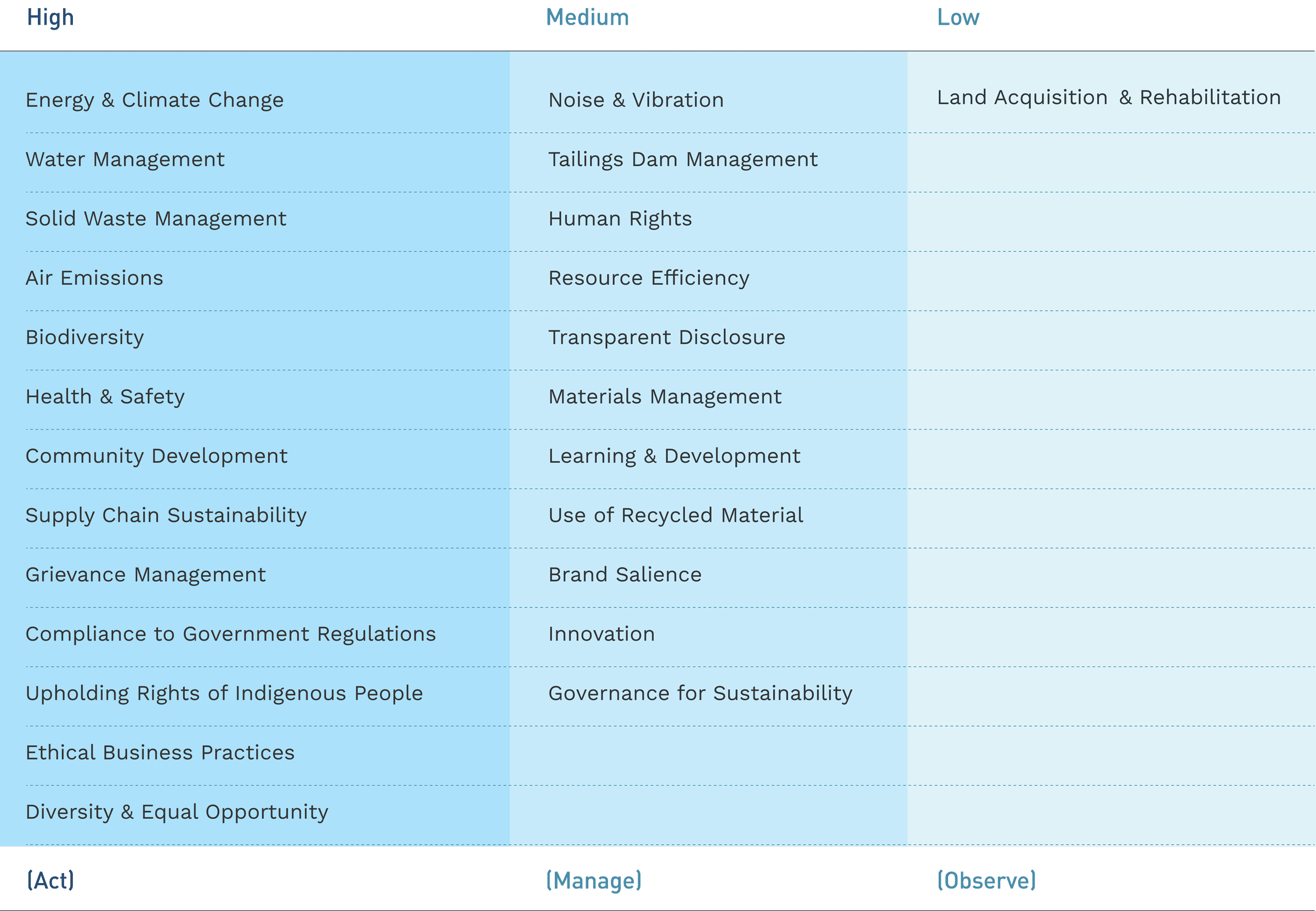 Vedanta - Materiality Assessment